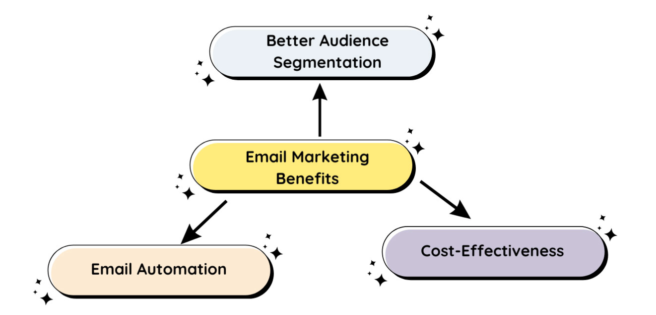 Top 5 Email Marketing Benefits For Business